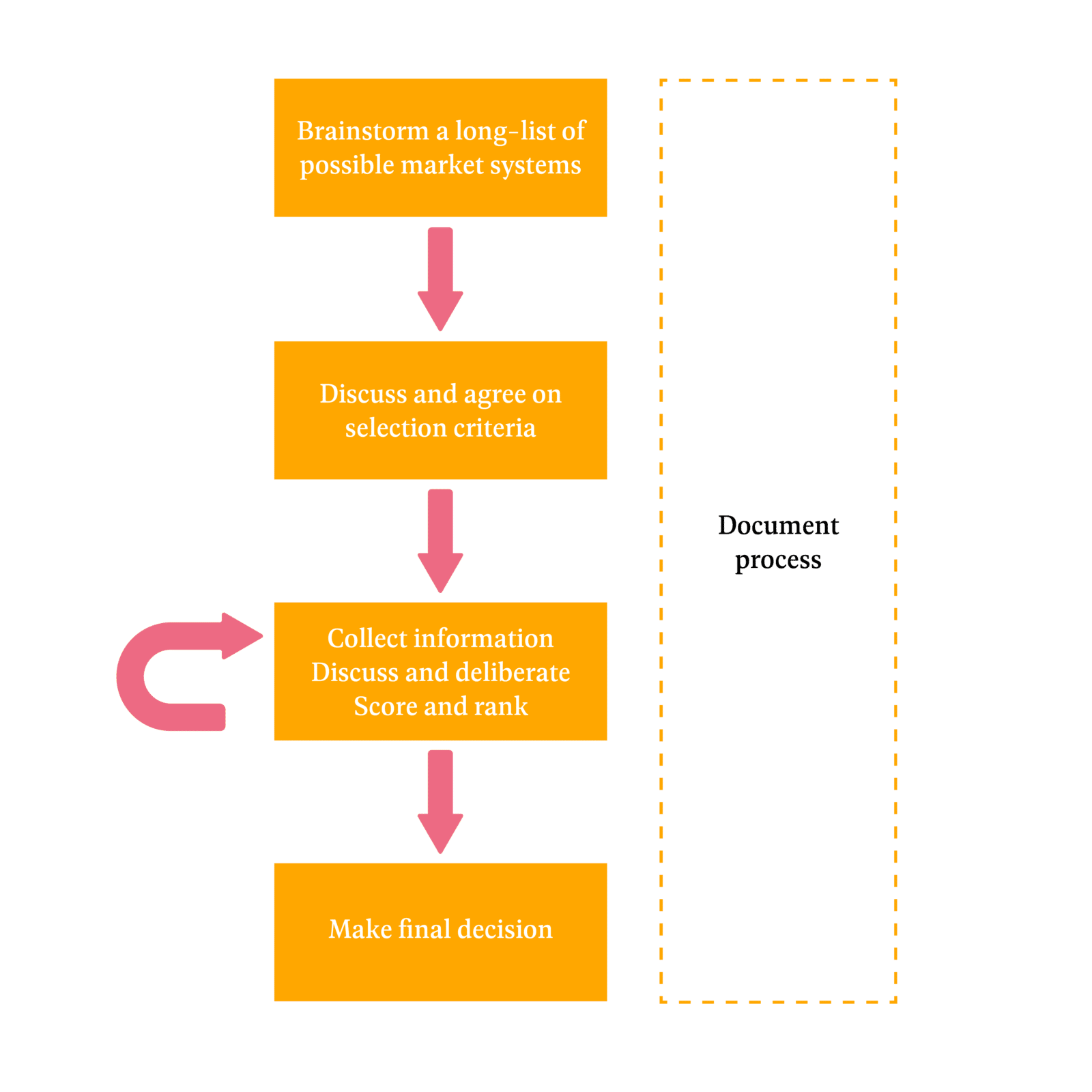 Market Systems selection - Practical Action