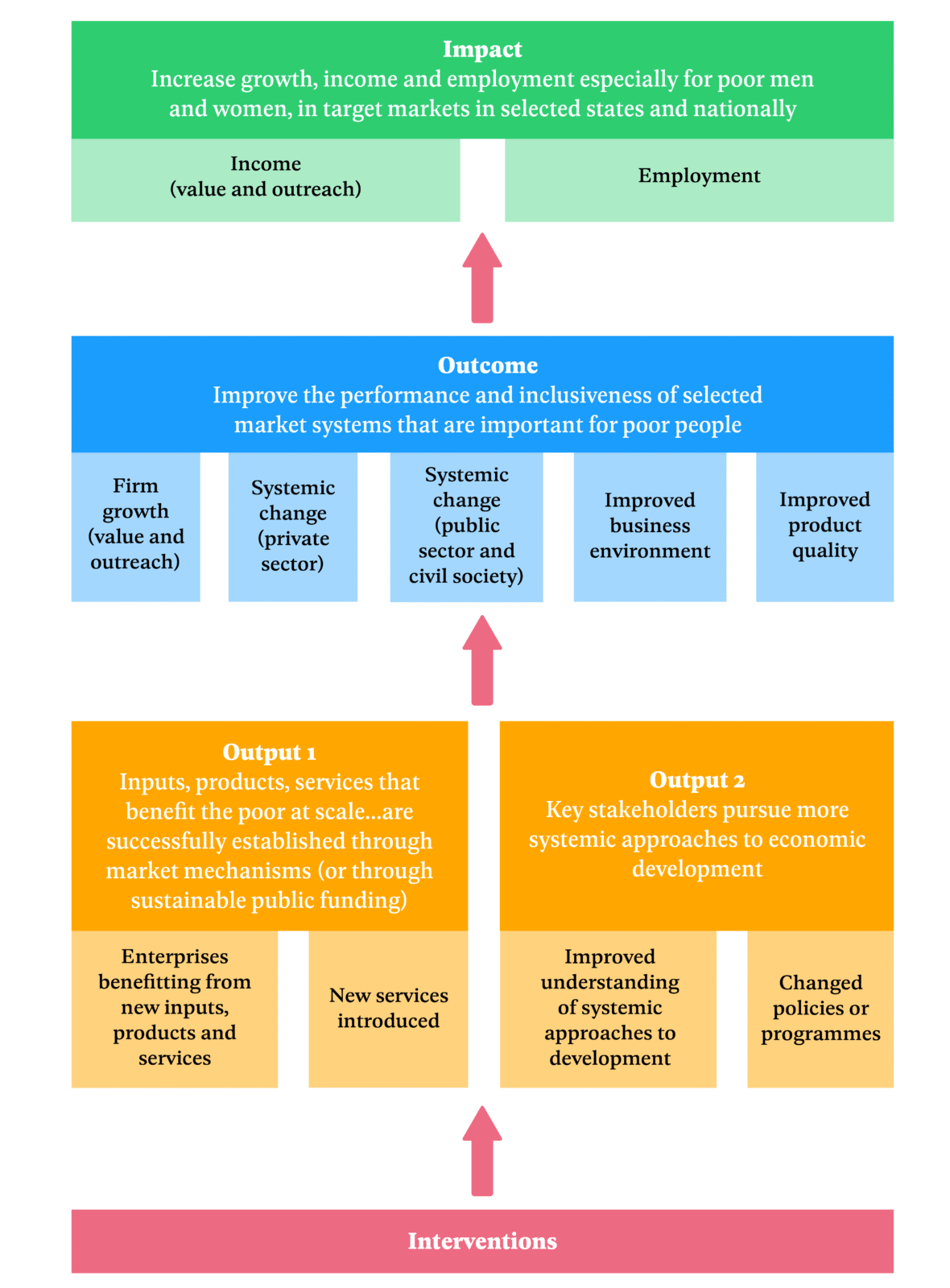 Theory of change - Practical Action