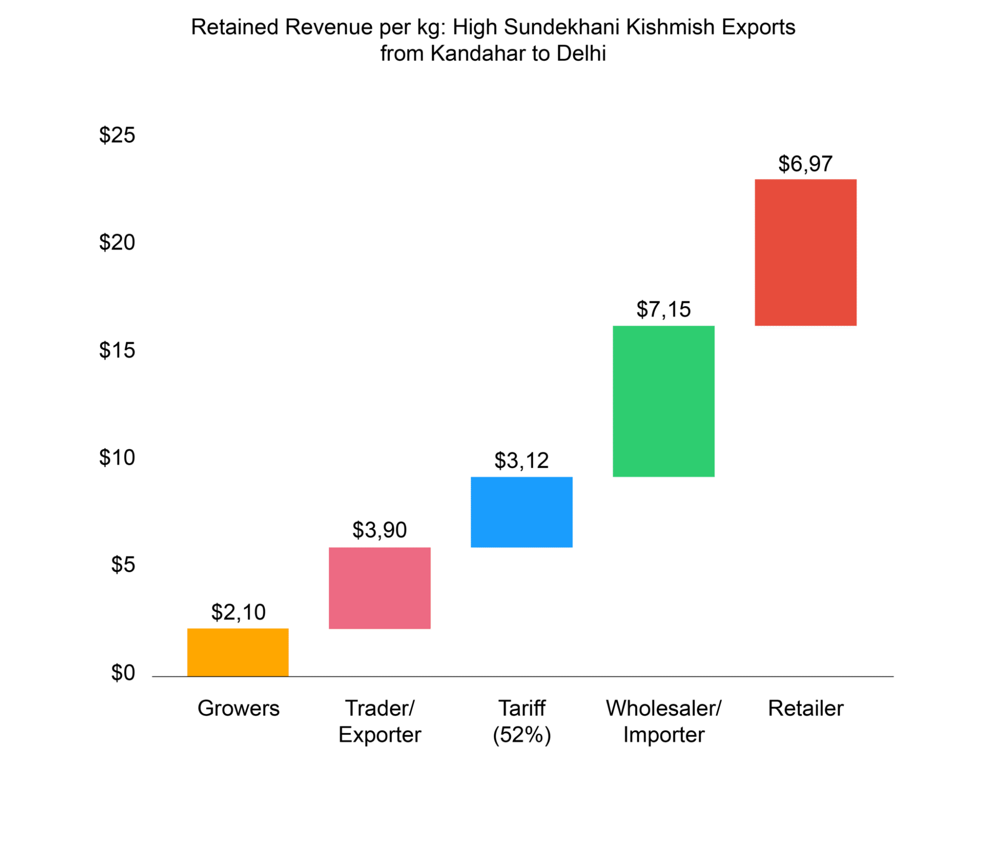Economic analysis - Practical Action