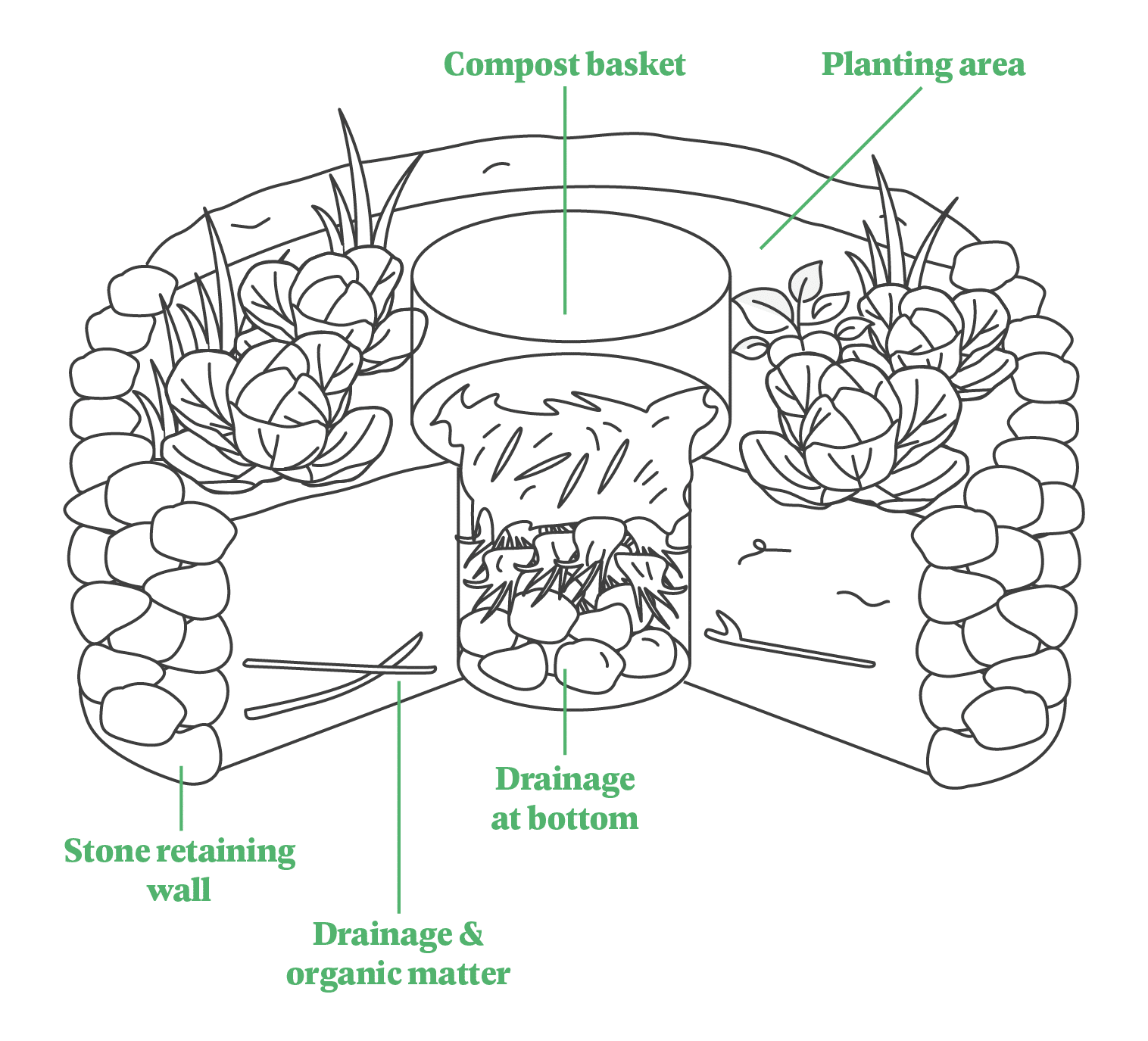 How to create your own keyhole garden - Practical Action