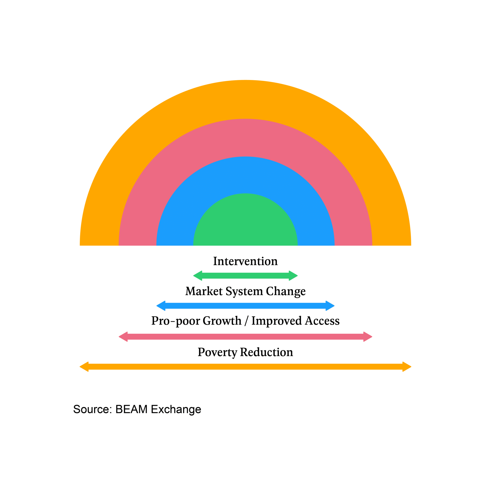 Programme design & proposal writing - Practical Action