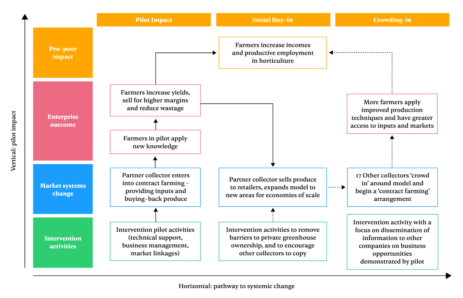 Results chains - Practical Action
