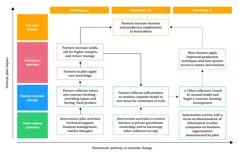 Results chains - Practical Action