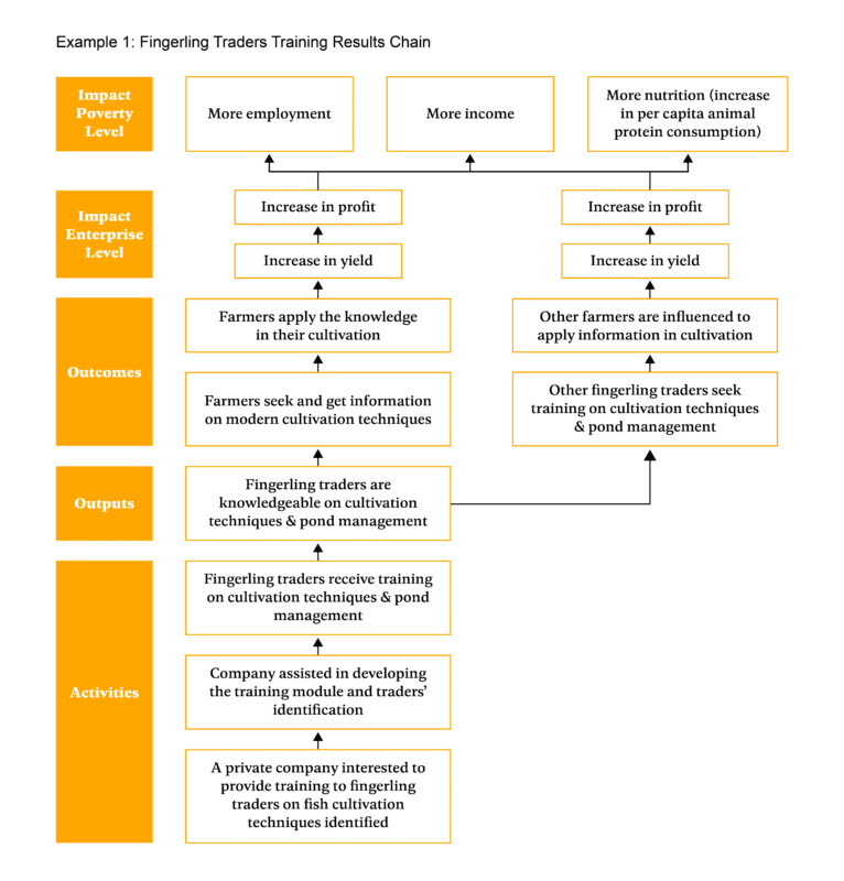 Results chains - Practical Action