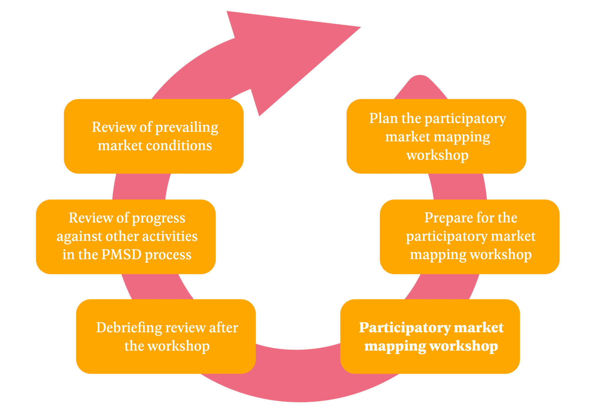 Participatory market mapping - Practical Action