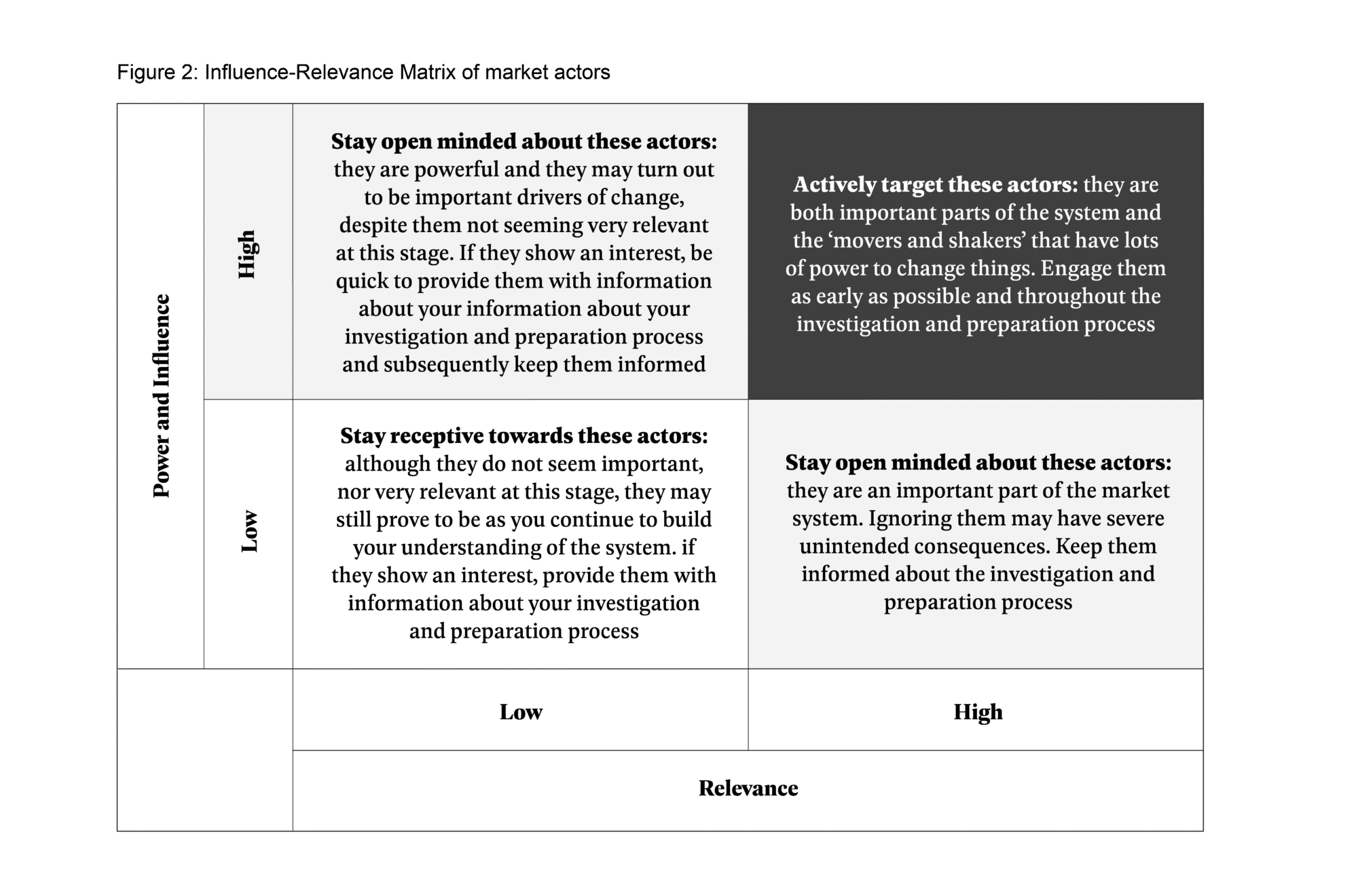 Influence-Relevance matrix - Practical Action