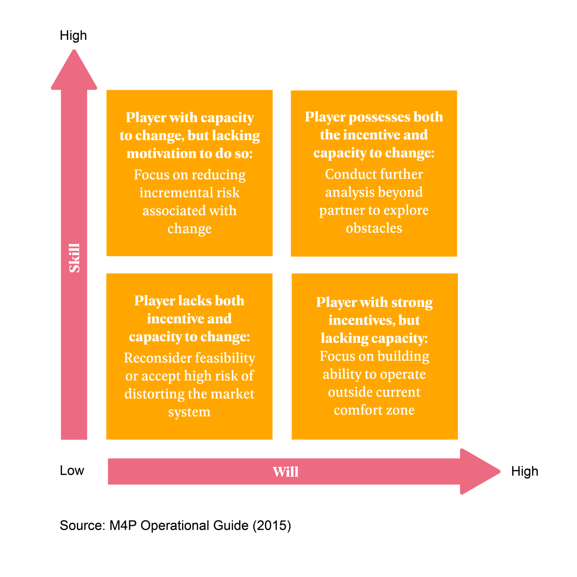 Will-Skill matrix - Practical Action