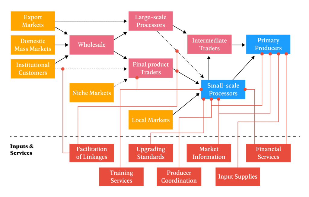 Core guidance note: The Market map - Practical Action