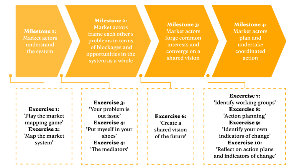 Exercises for Market mapping workshops - Practical Action