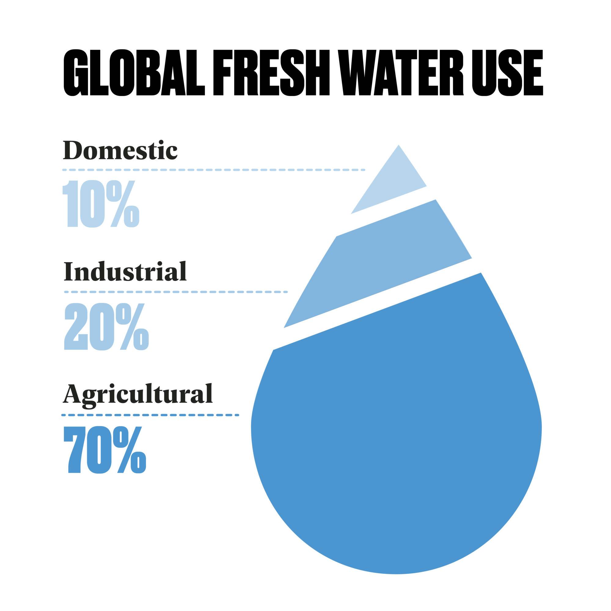 Food insecurity: how (not) to feed The world - Practical Action